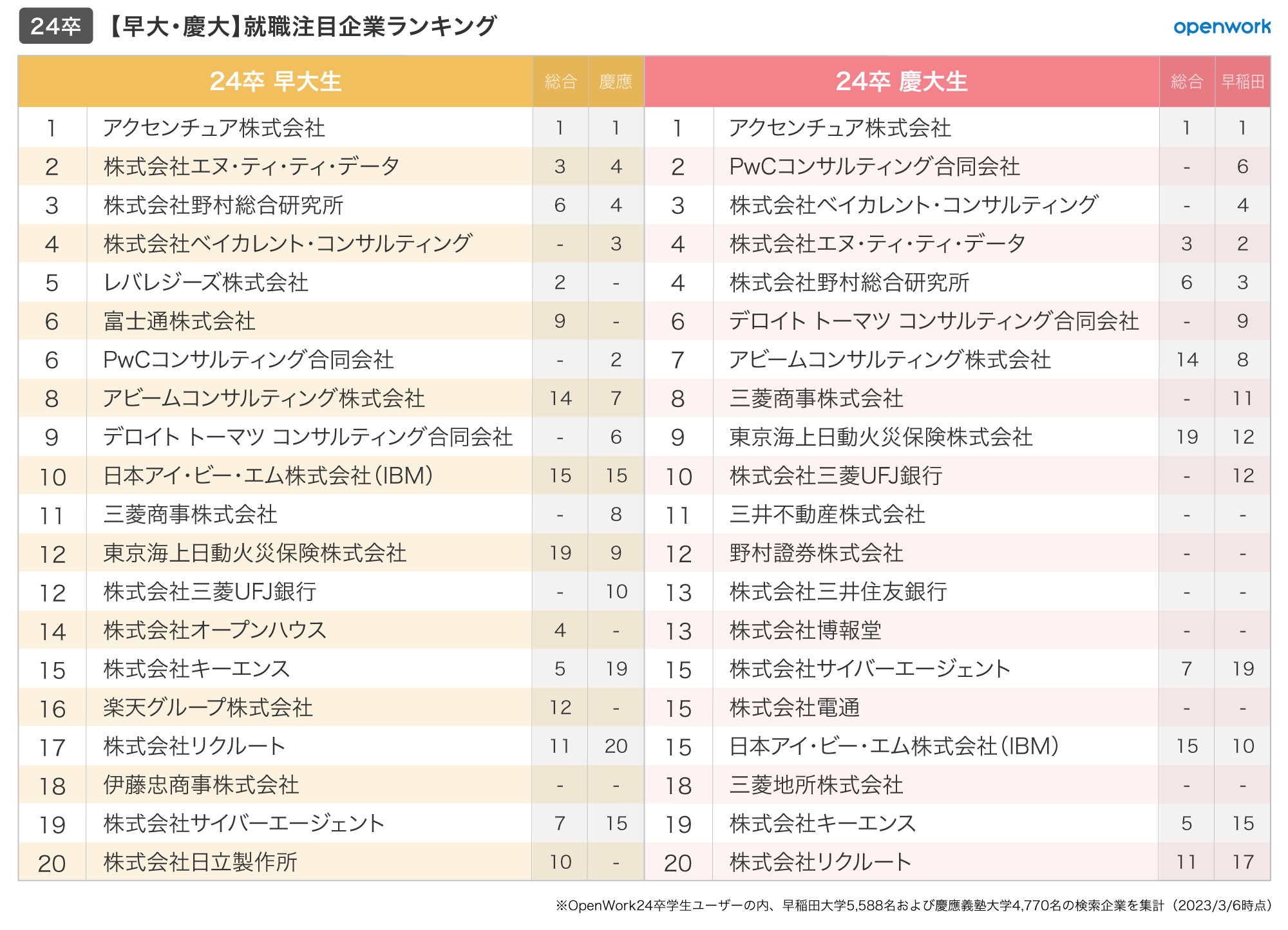 24卒就活生が選ぶ、就職注目企業ランキング【大学別編】 Openwork 働きがい研究所