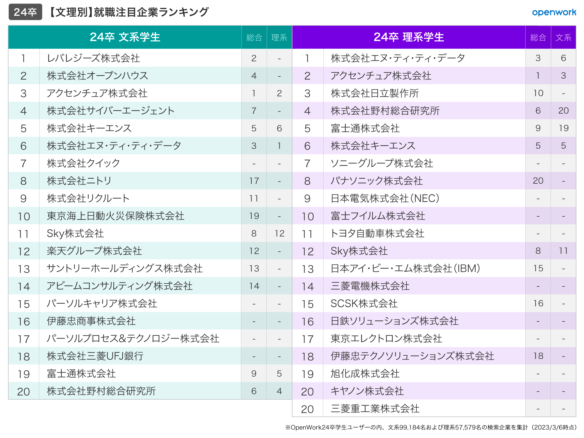 24卒就活生が選ぶ、就職注目企業ランキング【男女文理編】 Openwork 働きがい研究所