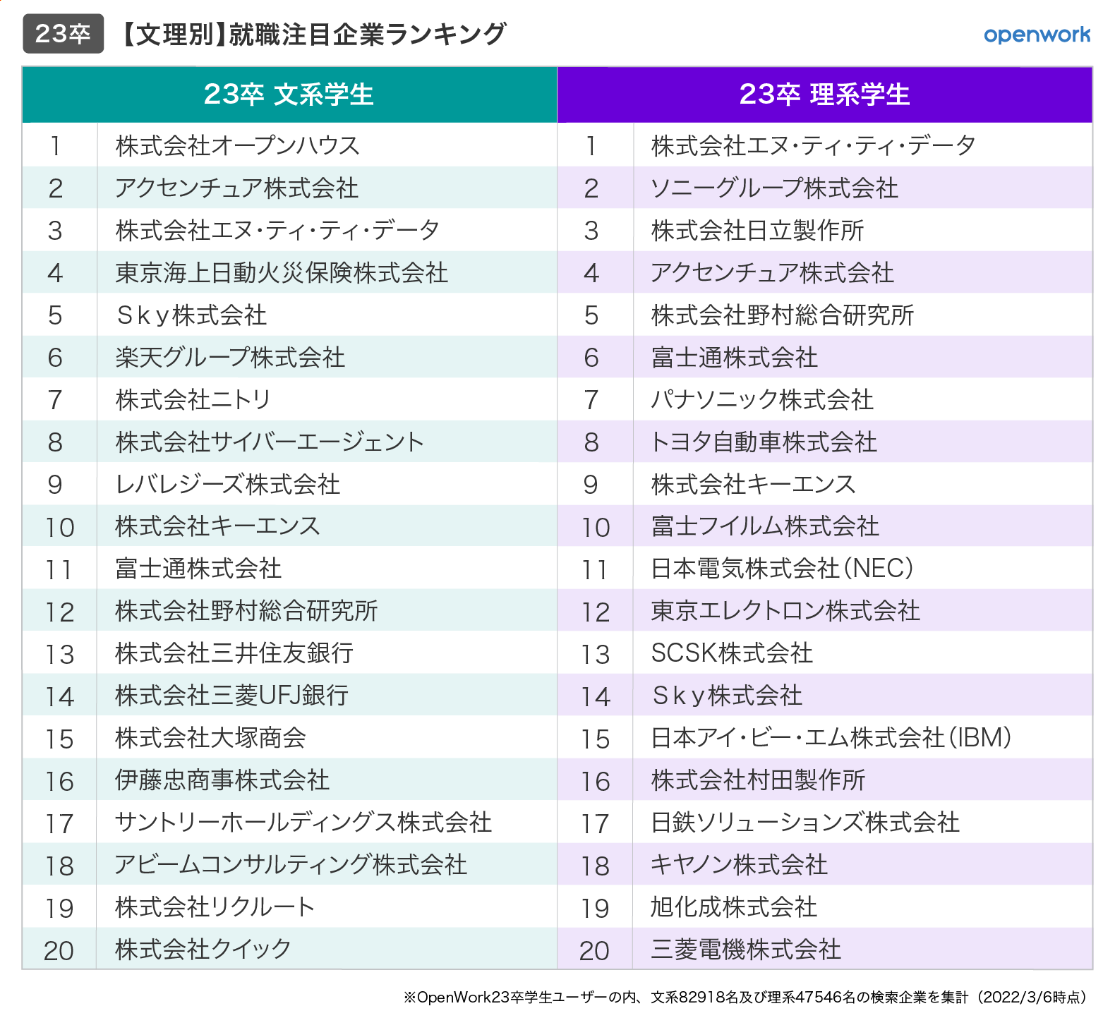 23卒就活生が選ぶ、就職注目企業ランキング【男女文理編】 Openwork 働きがい研究所